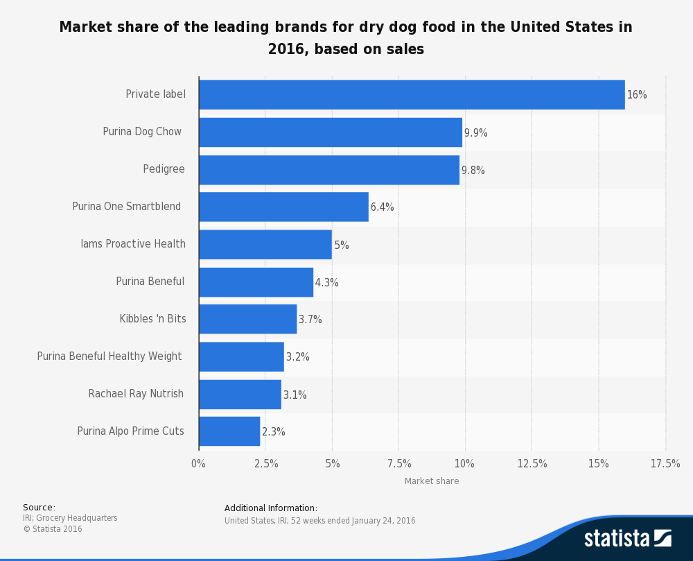 The Best And Worst Dog Foods A Year In Review Dog Food Guru